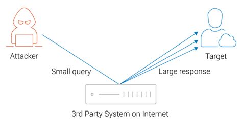 Understanding Ddos Attacks A10 Networks