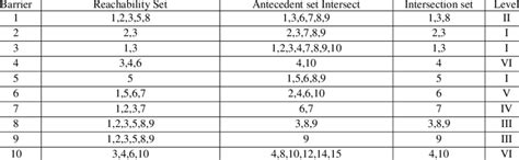 Partitioning The Final Reachability Matrix And Iteration Metrix