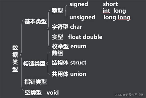 Linux C语言学习 数据类型linux C 数据类型 Csdn博客
