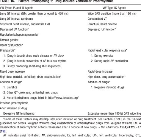 Table 16 From Acc Aha Esc 2006 Guidelines For The Management Of Patients With Atrial
