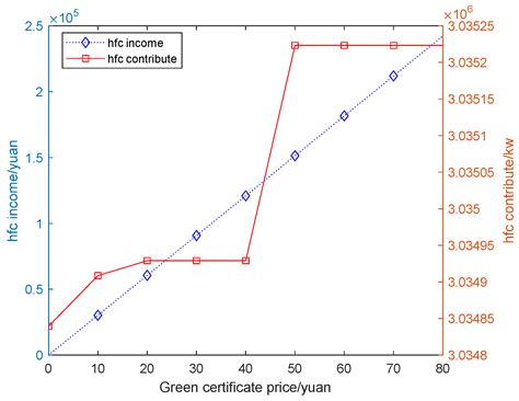 Optimal Scheduling Of Integrated Energy System Considering Hydrogen