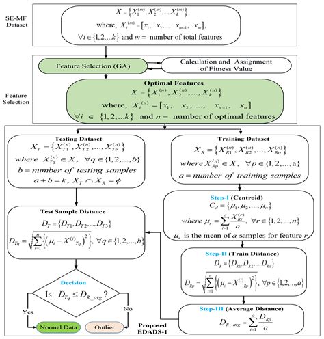 Covert Cyber Assault Detection In Smart Grid Networks Utilizing Feature Selection And Euclidean