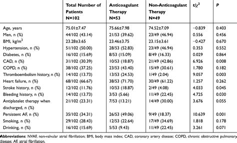 Management And Anticoagulation Treatment Of Nvaf Ijgm