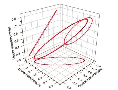 Color Online Typical Three Dimensional Lissajous Figure Obtained By Download Scientific