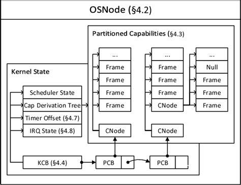 Figure From Decoupling Cores Kernels And Operating Systems Semantic Scholar