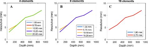 TFM Axial Resolution As A Function Of Depth For A Phased Array Download Scientific Diagram