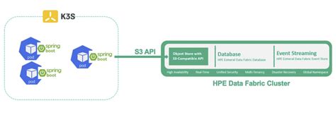 Accessing Hpe Ezmeral Data Fabric Object Storage From Spring Boot S3