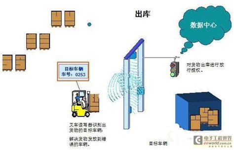 基于RFID的数字化仓储物流解决方案 AET 电子技术应用