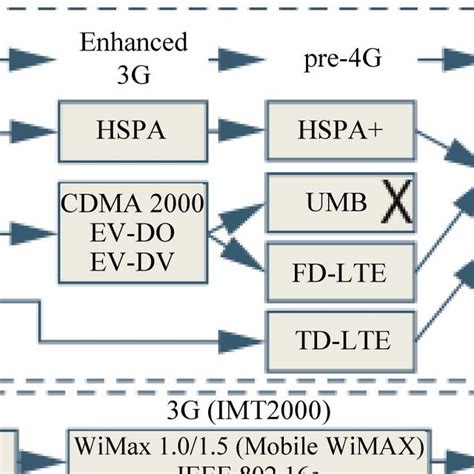 Growth Paths For Lte And Wimax Formance [7] Some Of The Other Download Scientific Diagram