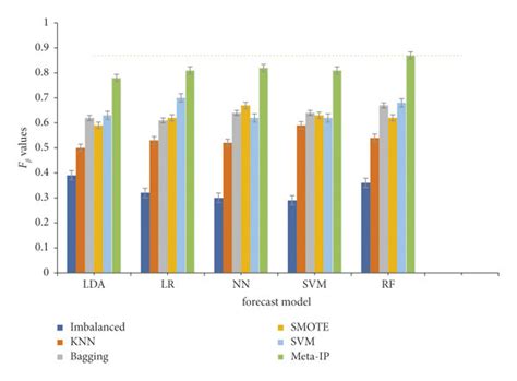 Comparison Of Fβ Across Models Trained With Various Sampling Methods