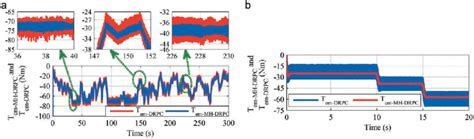 Comparison Of The Electromagnetic Torque Ripples For Both Treated