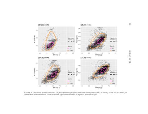 Quantile Contours And Allometric Modelling With An Application To