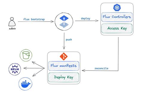 Fluxcd Multi Cluster Architecture Donald Lutz