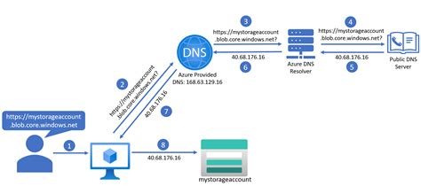 Steps To Successfully Deploy An Azure Private Endpoint