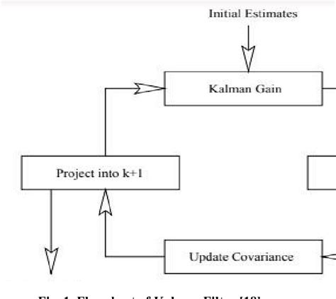 Figure 1 From Comparison Of Predictive Algorithms Backpropagation Svm Lstm And Kalman Filter