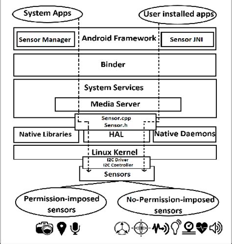 Android Sensor Management Architecture Download Scientific Diagram