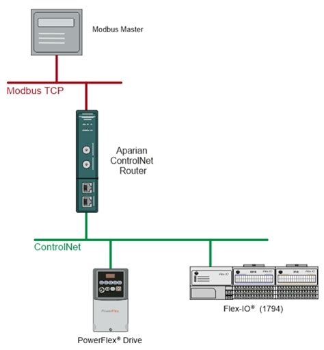 Controlnet To Ethernet Converter Aparian