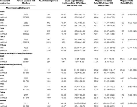 Risk Of Major Bleeding Among Patients With Af Taking Download