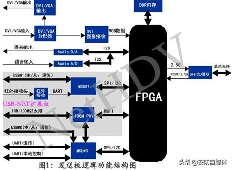 Fpga板子怎么和电脑连网视云通基于fpga的多业务高清视频光端机方案 Csdn博客
