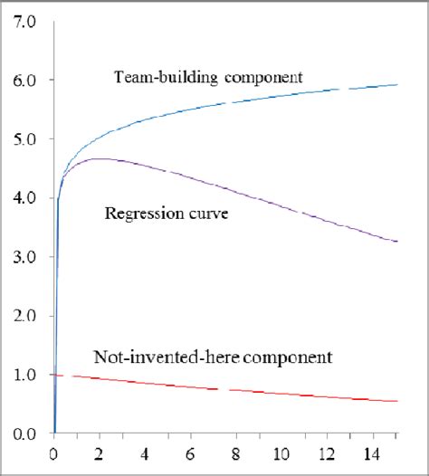 regression curve team building component and nih component download