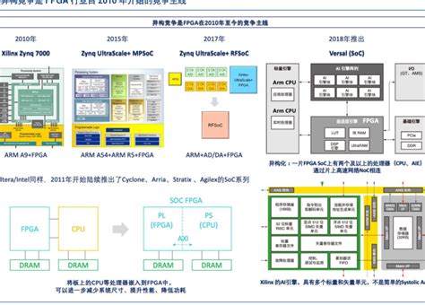 1990 2022年全球fpga市场top4厂商市场份额变迁 2023年12月 行业研究数据 小牛行研 1990 2022年全球fpga市场top4厂商市场份额变迁 2023年12月 行业研究数据 小牛行研