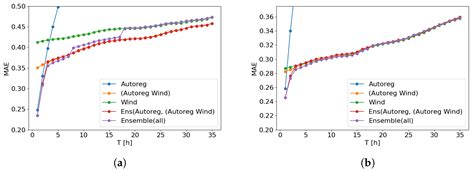 Energies Free Full Text Large Scale Mid Term Wind Farms Power Generation Prediction