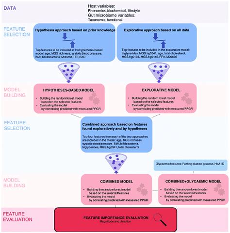 Data Overview And Experimental Design Host Variables Including Download Scientific Diagram