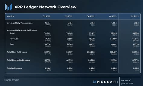 138k New Xrp Accounts Added As Xrpl Saw Activity Spike In Q2