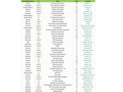 Vivek B On Linkedin C2c C2h Immediatejoiners Remotejobs Genuine