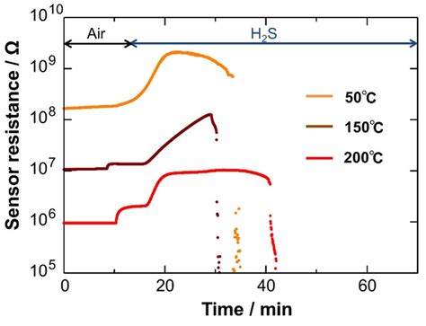 Response Transients To 5 Ppm H2s Of The Cu2o Nc Sensor At Different