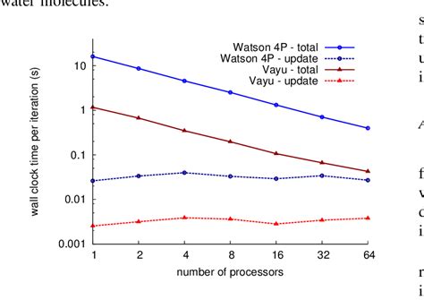 Anuchem Pme Electrostatics Calculation For 17k Water Molecules On Vayu