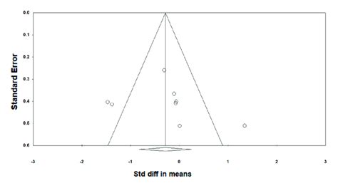 Funnel Plot Analysis Circles Represent The Data From Eight Individual