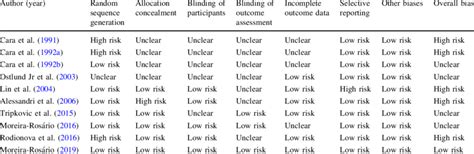 Summary Of The Overall Risk Of Bias In Randomized Controlled Trials Of