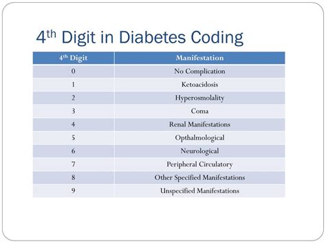 Ppt Diabetes Coding And Documentation Powerpoint Presentation Free