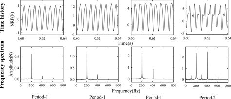 Observation Vector Reconstruction Based Nonparametric Nonlinear