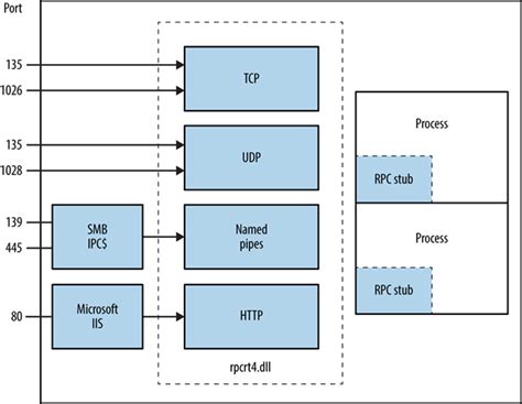 135 593 Pentesting Msrpc Hacktricks
