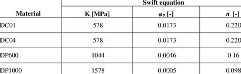 Swift Equation Data For The Used Materials Download Scientific Diagram