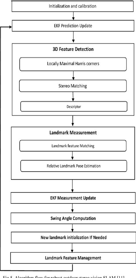 Figure 5 From A Review On Vision Simultaneous Localization And Mapping Vslam Semantic Scholar