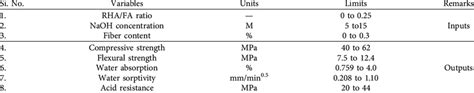 E Ranges Of Input And Output Parameters Selected In Ann Framework