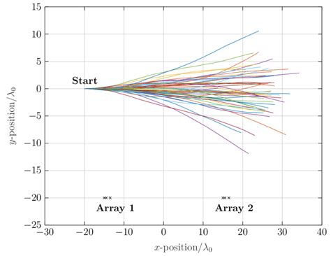 4 Illustration Of The Simulation Setup Consisting Of 2 Minimal