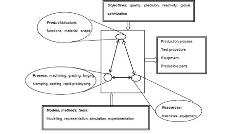 Reference Diagram Of Productprocessresource Integration 2 Download Scientific Diagram