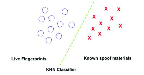 a spoof fingerprint detection is trained by knn classifier to