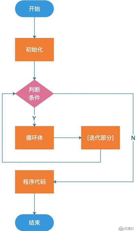 Java中循环结构的用法示例 编程语言 亿速云