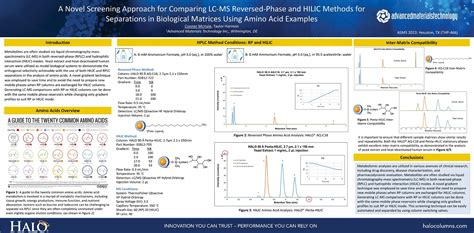 A Novel Screening Approach For Comparing LC MS Reversed Phase And HILIC Methods For Separations