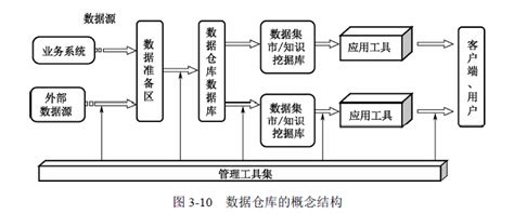 软考 架构师 第三章 数据库系统 第十五节 数据仓库的结构 读书笔记数据仓库是软考第几章的内容 Csdn博客