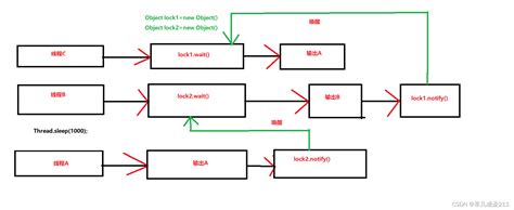 认识waitnotifynotifyall方法locknotify Csdn博客