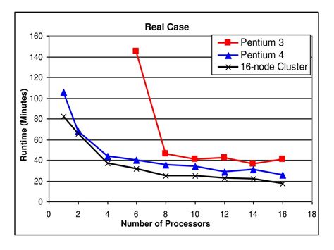 Ppt Easy Deployment Of The Wrf Model On Heterogeneous Pc Systems Powerpoint Presentation Id