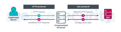 Anatomy Of Native Iis Malware Welivesecurity