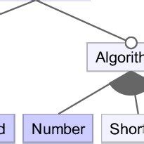A Feature Model Representing A Product Line Of Graph Libraries Download Scientific Diagram