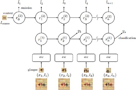 Figure 13 From Survey On The Attention Based Rnn Model And Its Applications In Computer Vision